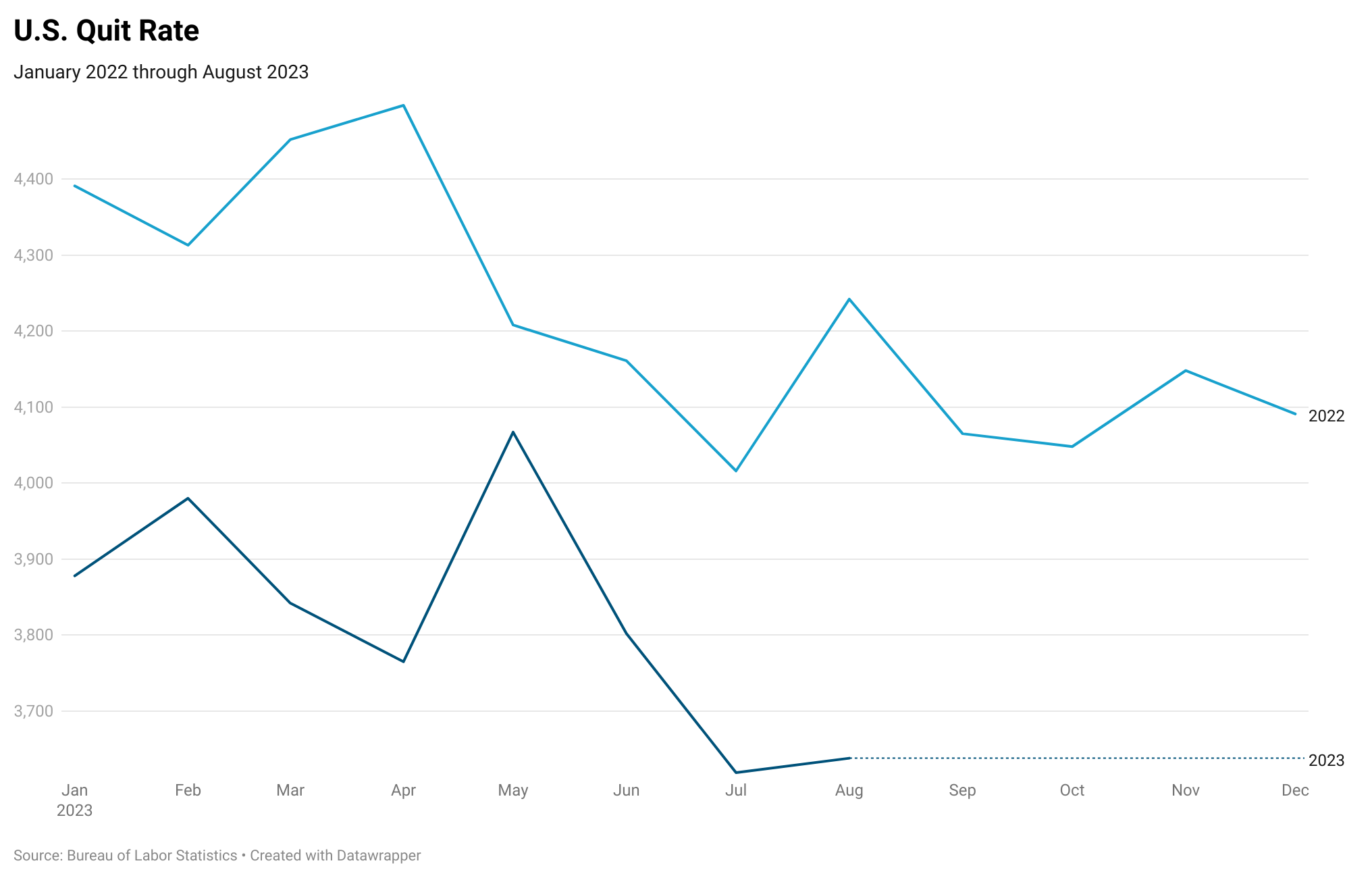 Is the “Great Resignation” over now? Trends in Post-Epidemic Turnover ...